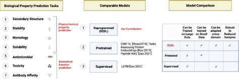 figure 1 from reprogramming pretrained language models for protein
