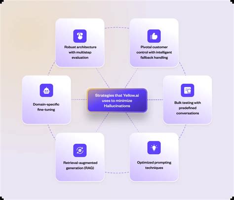Understanding Hallucinations In Llms Yellow Ai