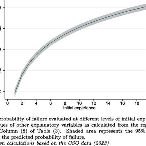 Survivor Function Estimators By Initial Experience Group Download