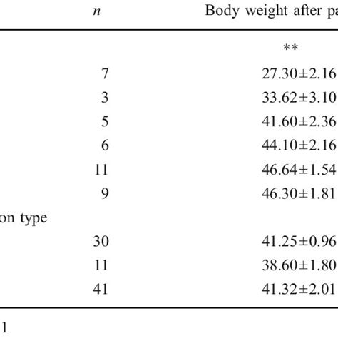 Descriptive Statistics And Least Square Means For Lactation Length And