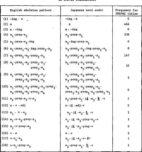 Table 2 From An English Japanese Machine Translation System Of The Titles Of Scientific And