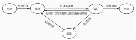 进程与线程：理解并发编程的基石并发编程中进程的作用 Csdn博客