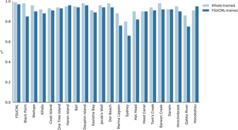 Comparison Between Observed Versus Predicted Coastal Radon R² For The