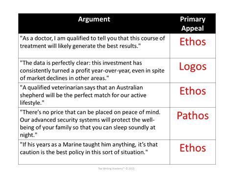 Logos Pathos Ethos Worksheet Logos Pathos Ethos Worksheet