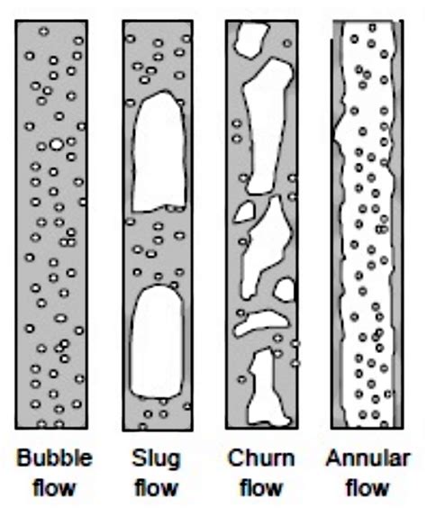 1 The Two Phase Flow Regimes The Transition Between The Bubbly And Download Scientific