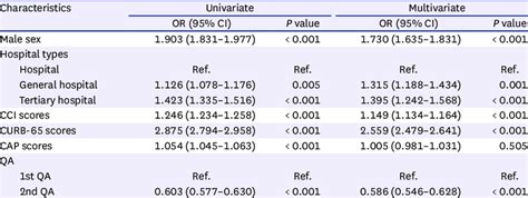 Univariate And Multivariate Logistic Analyses Of In Hospital Mortality
