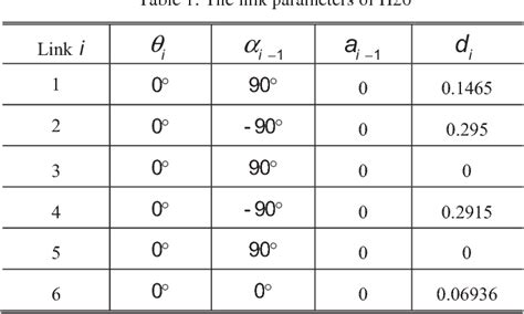 Table 1 From Trajectory Planning Of 6 Dof Manipulator Based On