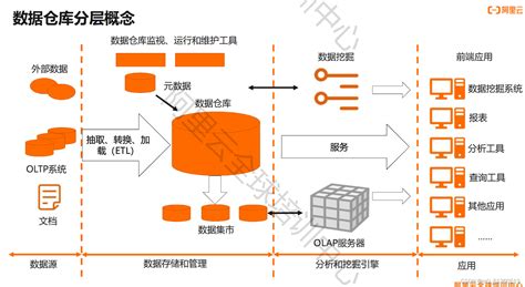 数据仓库基础 1 Csdn博客 数据仓库基础 1 Csdn博客
