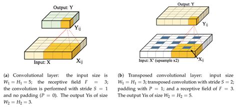 The Fully Convolutional Network Fcn 21 Segnet 19 And Full Patch