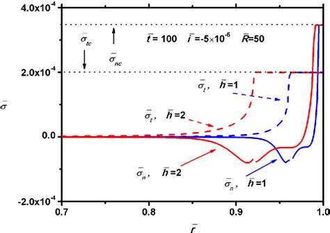 Figure 1 From Modeling Of Progressive Delamination In A Thin Film