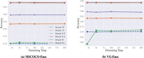 Figure 3 From Membership Inference Attacks Against Text To Image