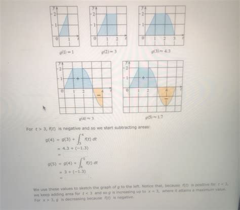 Solved EXAMPLE 1 If F Is The Function Whose Graph Is Shown Chegg Com