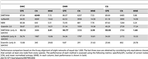 performance of different algorithms for 8 way network alignment