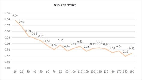 Python Topic Coherence W2v And Its Trend Stack Overflow