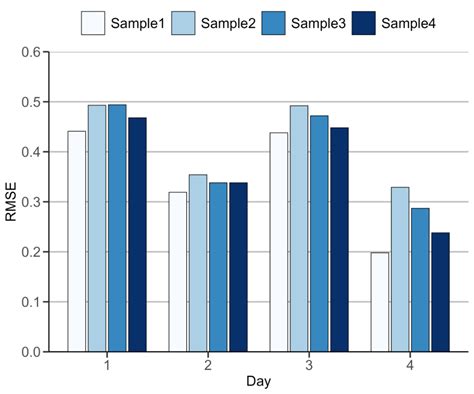 R语言论文插图模板第4期—柱状图 R语言sci柱状图 Csdn博客