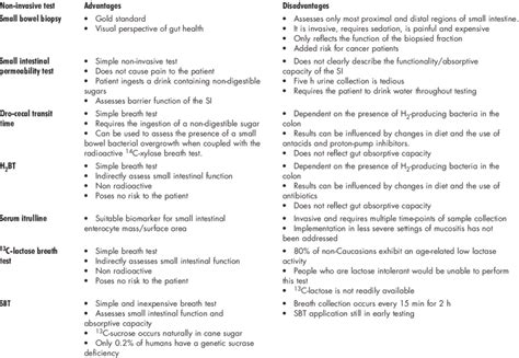 Advantages And Disadvantages Of Non Invasive Tests With Respect To Download Table