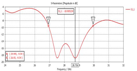 S Parameter Antenna Array 2x2 With Double Dumbbell Shaped Download Scientific Diagram