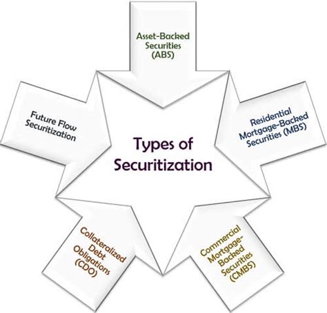 What Is Securitization Definition Process Types Advantages Disadvantages The Investors Book