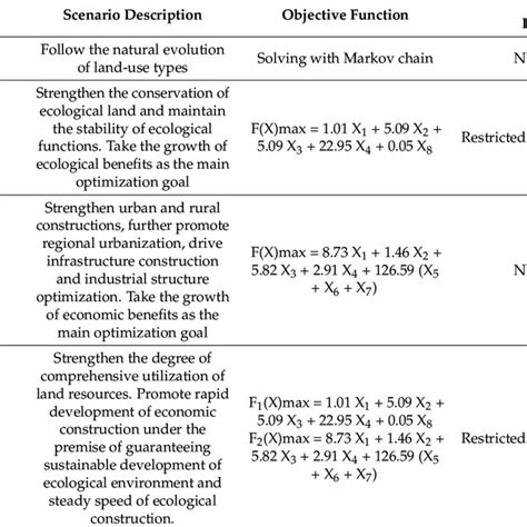 Spatial Pattern Of Land Use Optimization Of Urban Agglomeration Around