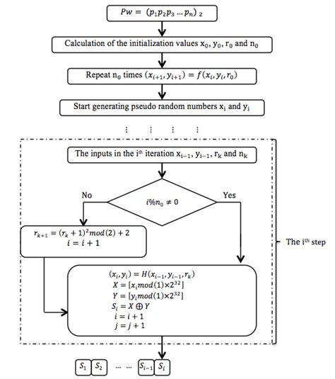 Scheme Of I Th Generation Step Of Our Prng Download Scientific Diagram