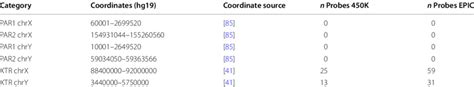 probe coverage of the 450k and epic arrays in areas of high x y