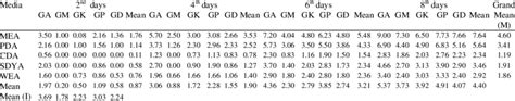 Diametric Growth Of Ganoderma Lucidum In Cm Isolates On Different