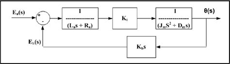 Figure 2 From Tuning Of A Pid Controller By Bacterial Foraging