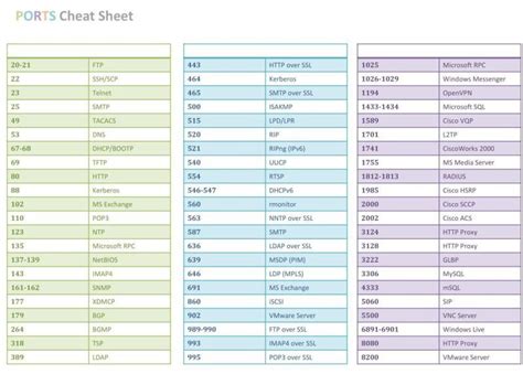 ‏port Cheatsheet Cybersecurity Informationsecurity‏ ‏muhammad Danyal Yousafzai‏