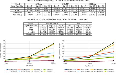 Table Ii From Forecasting Hpc Workload Using Arma Models And Ssa