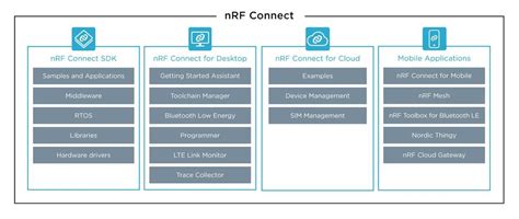 Nrf Connect Sdk安装与入门 Nordic Semiconductor中文官网