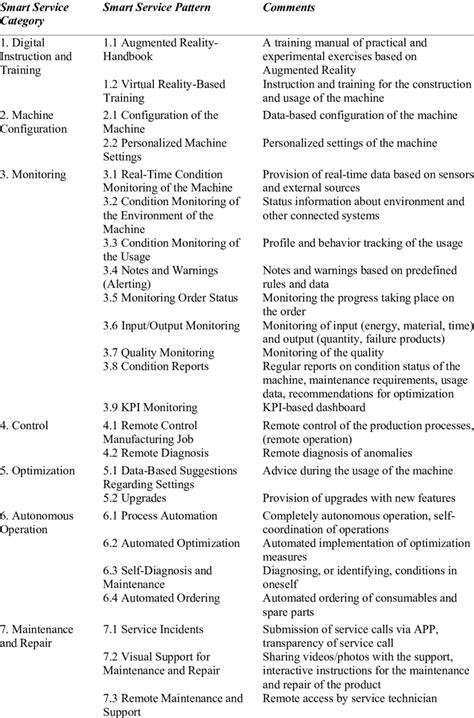 Classification Framework Of Smart Services For Machine Manufacturers