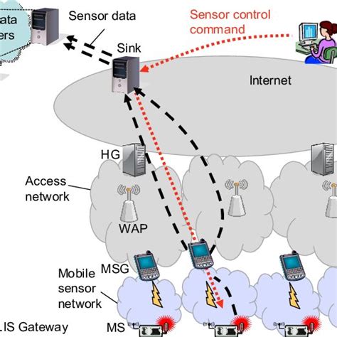 Components Of The Proposed Dynamic Mobile Sensor Network Download Scientific Diagram