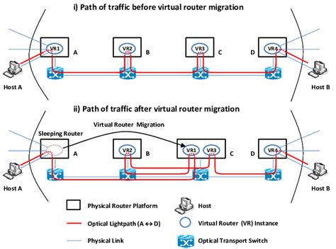 Example Scenario Before And After Virtual Router Migration Showing The