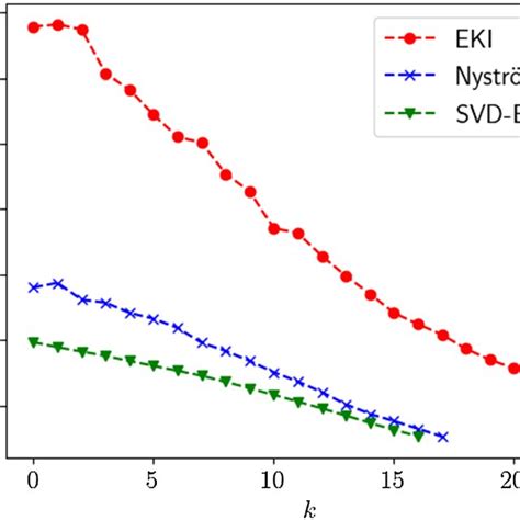 The Adaptive Eki Nyström Eki And Svd Eki Iterations The X Axis