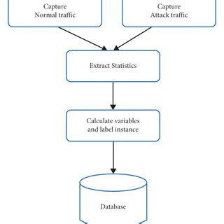 Combination Of Normal And Malicious DNS Traffic Download Scientific Diagram