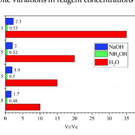 Evolution Of The Antimony Content With Ph Bars Represent Standard