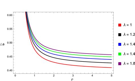 This Graph Shows The Variation Of A With Respect To R For The Various Download Scientific