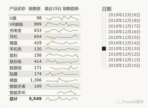 powerbi表格迷你图如何动态显示最近15日数据趋势？ 知乎