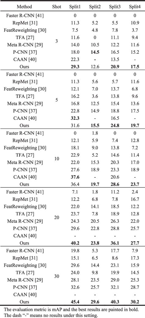 Table Ii From Few Shot Object Detection With Self Adaptive Global Similarity And Two Way
