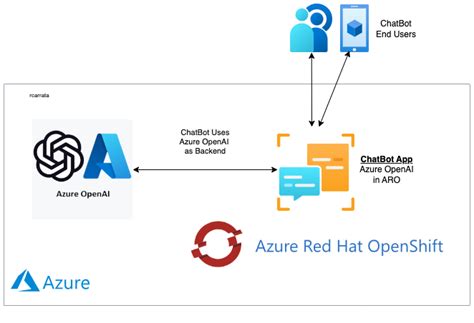 Deploying An Ai Chatbot In Azure Red Hat Openshift Fully Integrated With Azure Openai Rcarrata
