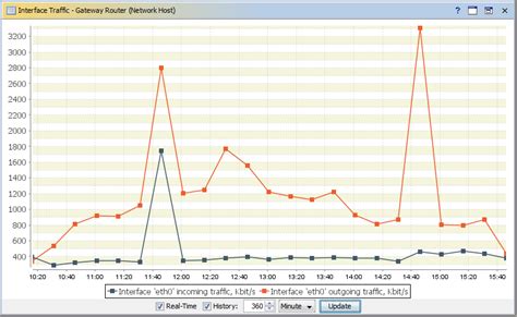 Switch Bandwidth Monitoring Tool Router Traffic Monitoring Software