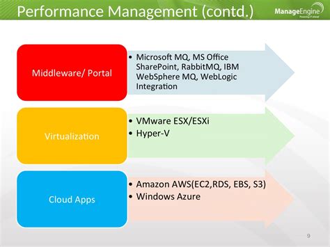 Manageengine Appmanagerplus Overview Ppt Cloud Computing Internet