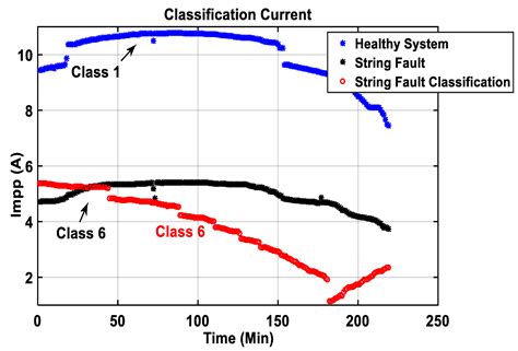 sustainability free full text an efficient neural network based method for diagnosing faults