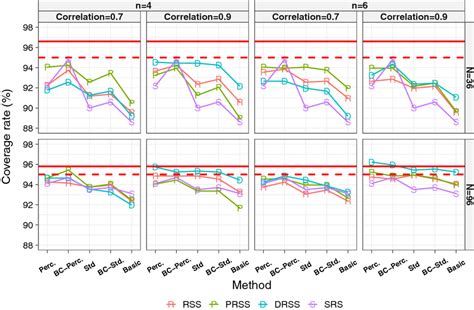 Simulated Coverage Rates Of Bootstrap Cis For The Download Scientific Diagram