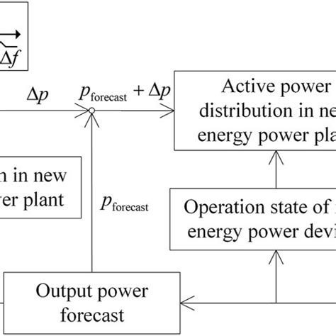 Frequency Regulation Control Structure Diagram For Nepps Download