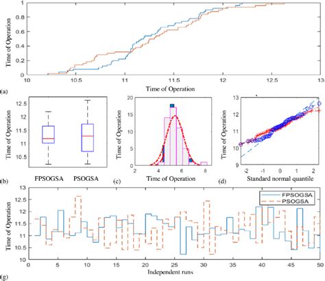 Fpsogsa Comparison With Canonical Psogsa During Time Of Operation