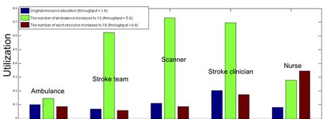 The Utilization Of Each Resource Download Scientific Diagram