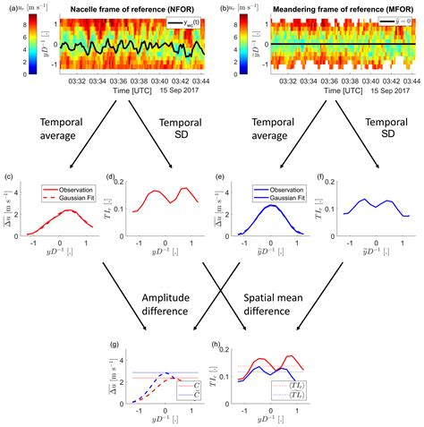 Wes Improvements To The Dynamic Wake Meandering Model By Incorporating The Turbulent Schmidt