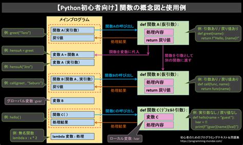 【python】スコープの概念の解説＆練習問題｜グローバル変数とローカル変数の違いを学ぶ｜初心者のためのプログラミングテキスト＆練習問題集