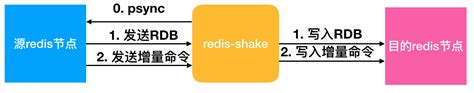 Redis Shake数据同步and迁移and备份导入导出工具使用介绍 阿里云开发者社区